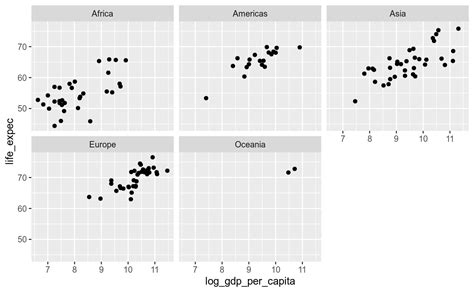 Visualizações de dados ggplot Ciência de Dados R Introdução