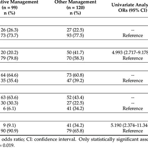 Subgroup Analysis Of Conservative Management Only Vs Other Management