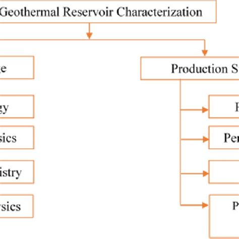 An Illustration Showing The Various Rationale For Geothermal Reservoir Download Scientific