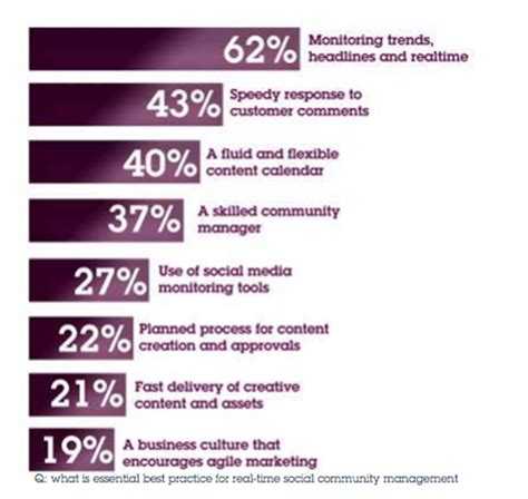 A Bar Graph Showing The Essential Best Practice For Real Time Social Community Managerment