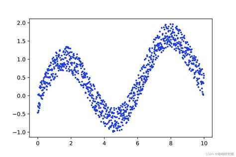python支持向量回归svr拟合、预测回归数据和可视化准确性检查实例 51cto博客 支持向量回归svr实例