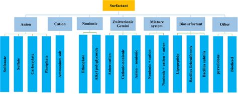 Classification Of Surfactants Commonly Used As Foaming Agents