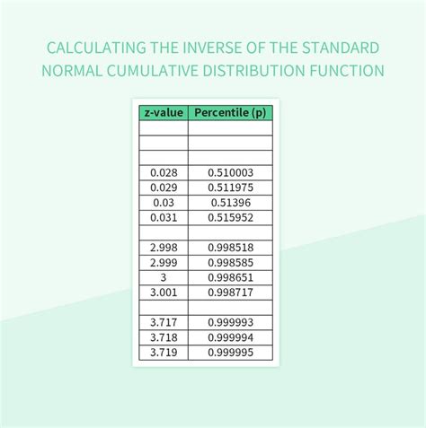 calculating the inverse of the standard normal cumulative distribution