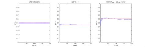 Convergence Of Bayesian Algorithm For Known Distribution Family Download Scientific Diagram
