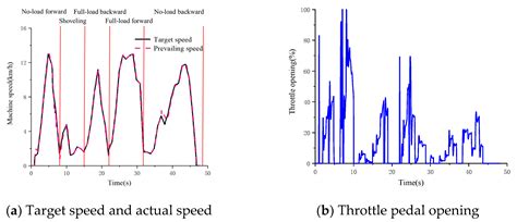 Driving Intention Recognition Of Electric Wheel Loader Based On Fuzzy Control