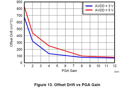ADS131E06 Why Does Input Referred Noise With PGA Gain Data Converters Forum Data Converters
