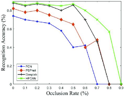 recognition accuracy of several neural networks under different
