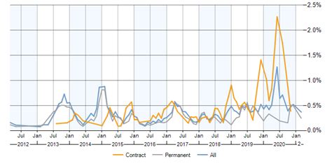 Private Cloud Contracts In Yorkshire Skill Sets And Contractor Rates