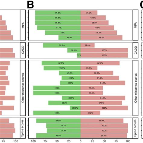 Evaluation Of Missense And Splice Prediction Tools From The Database Of Download Scientific