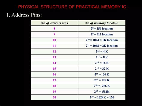 Interfacing memory with 8086 microprocessor | PPTX | Data Storage and Warehousing | Computing