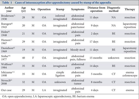 Table 1 From A Case Of Adult Intussusception Caused By Invaginated