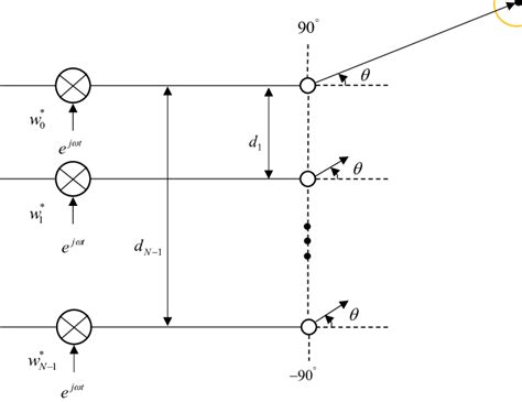 A Narrowband Transmit Beamforming Structure Download Scientific Diagram