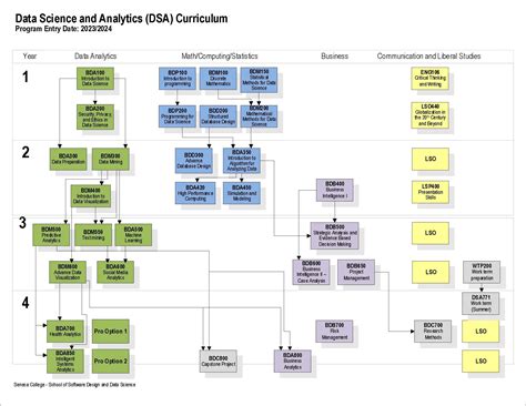 Dsa Honours Bachelor Of Data Science And Analytics School Of Software Design And Data Science