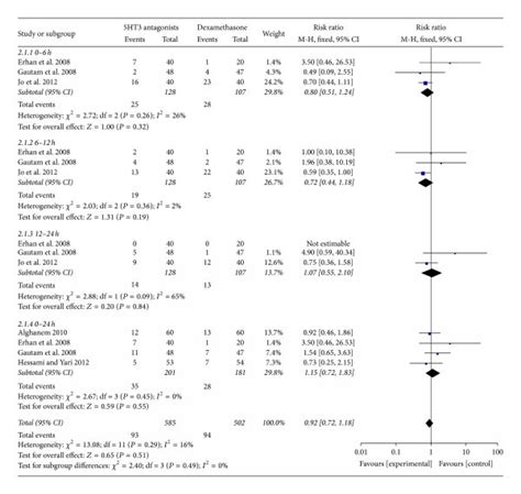 Postoperative Nausea At Different Stages Download Scientific Diagram