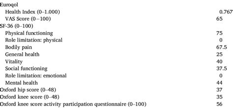 Patient Reported Outcome Measures Download Scientific Diagram