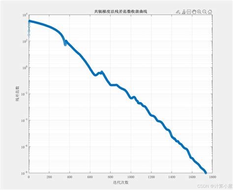 Matlab 共轭梯度法求解线性方程组（附代码） 技术栈