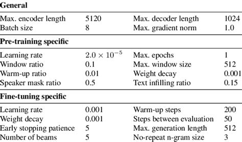 Hyper Parameters Used For Further Pre Training And Fine Tuning Of The