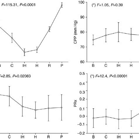 Mean Values And 95 Ci For Brain Temperature Icp Cpp Prx During [b