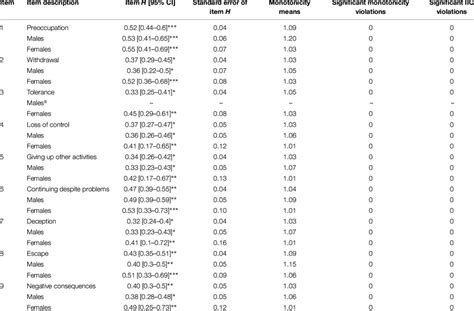 Mokken Scaling Analysis Of Internet Gaming Disorder Download Scientific Diagram