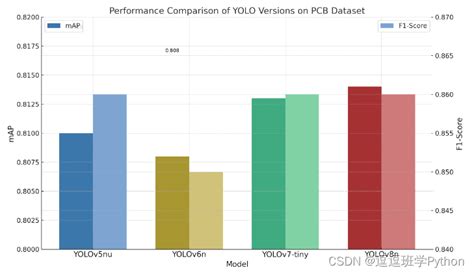 基于深度学习的pcb电子元件识别系统（网页版yolov8v7v6v5代码训练数据集）yolov8 电路板元器件检测 Csdn博客