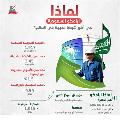 لماذا أرامكو السعودية هي أكبر شركة مدرجة في العالم؟ Maat Group