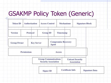 Ppt Group Secure Association Key Management Protocol Gsakmp Powerpoint Presentation Id3599450
