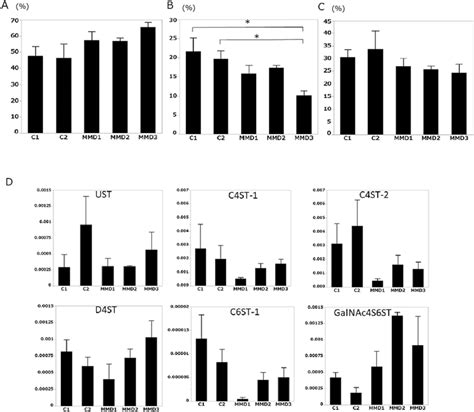 A Low Sulfated CS Ratio To Total CS For Each IPSEC Sample B CS C6 Download Scientific
