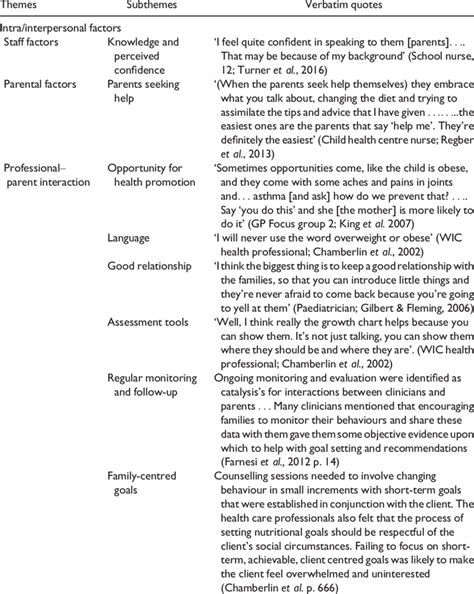 Themes Subthemes A Selection Of Illustrative Verbatim Quotes And Download Table