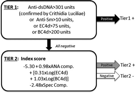 Cell Bound Complement Activation Products In Systemic Lupus