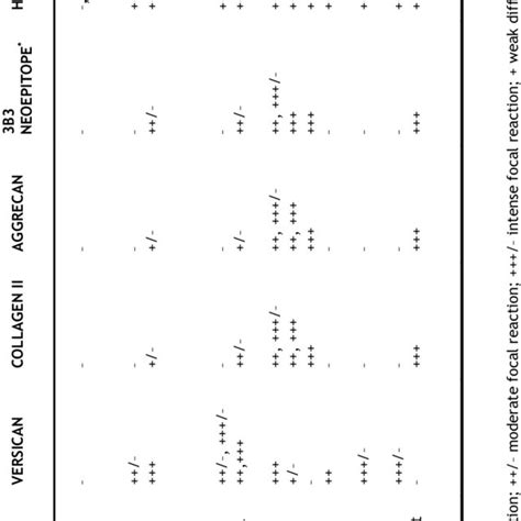 Tissue Dependent Immunohistochemical Expression Of Ecm Components Download Table