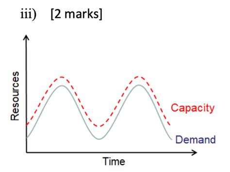 Solved 26 Marks Cloud Data Centre Efficiency A 6 Marks