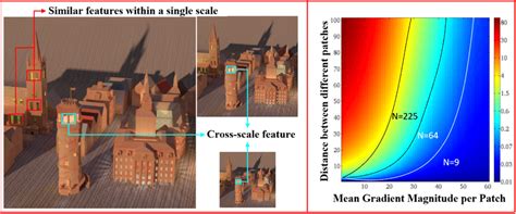 An Illustration Of Patch Recurrence Small Image Patches Tend To Recur Download Scientific
