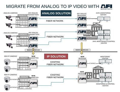 Simple Analog To Ip Migration American Fibertek
