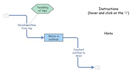 Simple Model Of A Bathtub Exercise 1 Insight Maker