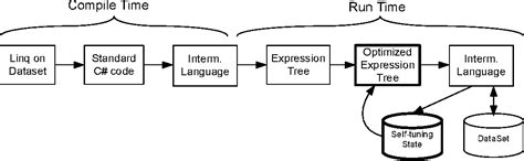 Figure 2 From Towards Declarative Queries On Adaptive Data Structures