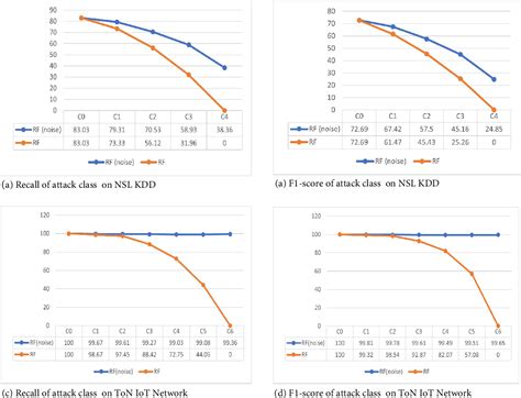 Figure 9 From Usfad Based Effective Unknown Attack Detection Focused