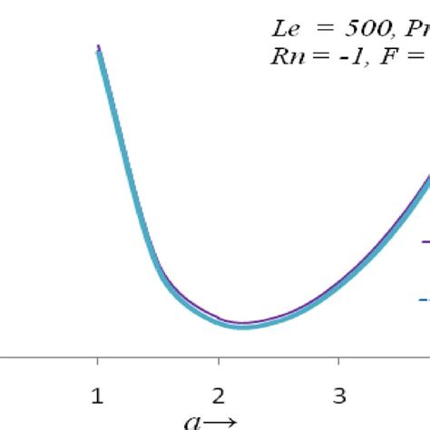 Variation Of Oscillatory Rayliegh Number Ra Osc With Wave Number A For Download Scientific