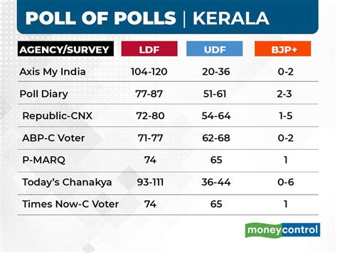 Exit Polls 2025 Kerala Calvin Idris