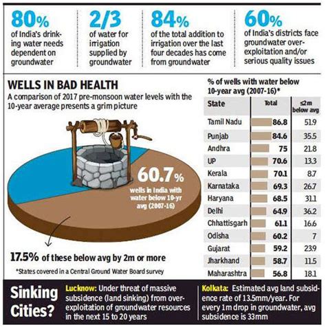 The Worlds Highest And Most Reckless User Of Groundwater India News Times Of India