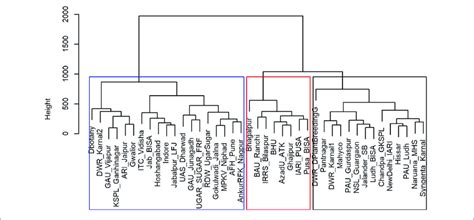 Hierarchical Clustering Of Elite Spring Wheat Yield Trials Sites In Download Scientific