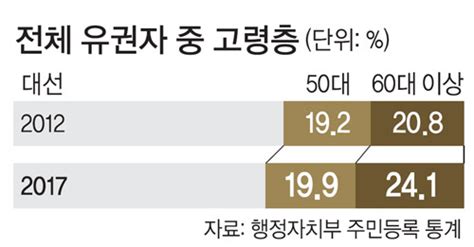 전체 유권자중 고령층 비중 비교 2012년 Vs 2017년 인스티즈 Instiz 이슈 카테고리