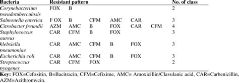 Antimicrobial Resistance Pattern Of Archived Selected Bacteria Download Scientific Diagram