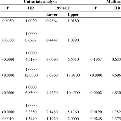 Univariate And Multivariate Analysis Of Os In Patients With Ccrcc