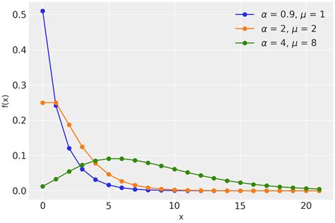 Pymc Negativebinomial Pymc Documentation