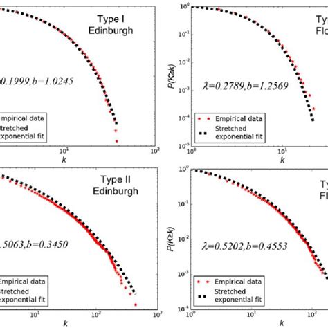 Ratio Between The Stretched Exponential And The Other Four Candidate