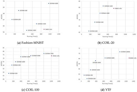 Deep Multi View Clustering Based On Reconstructed Self Expressive Matrix