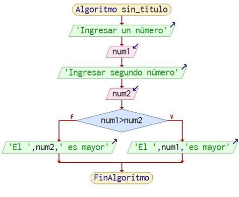 Diagrama De Flujo Leer Dos Números Y Mostrar Por Pantalla Cuál Es El