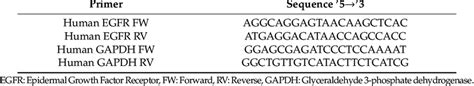 Primer Sequences Used For Quantitative Polymerase Chain Reaction