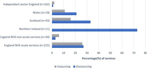 Steps Taken To Improve Waiting Times Outsourcing And Insourcing NHS Download Scientific