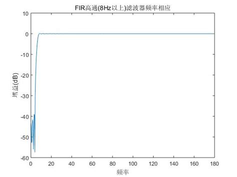 Fir滤波器窗函数设计法详细步骤以及matlab代码 Csdn博客 Fir滤波器窗函数设计法详细步骤以及matlab代码 Csdn博客